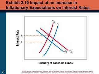 Chapter 2 Determination of Interest Rates (1).pptx