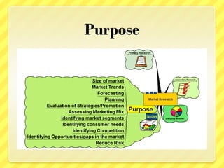 Market research-sampling method | PDF