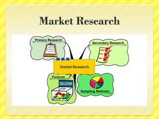 Market research-sampling method | PPT