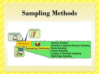 Market research-sampling method | PDF