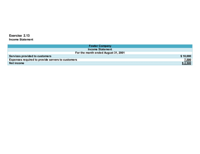 Chapter 2 Basic Financial Statements exercise and solutions | DOCX