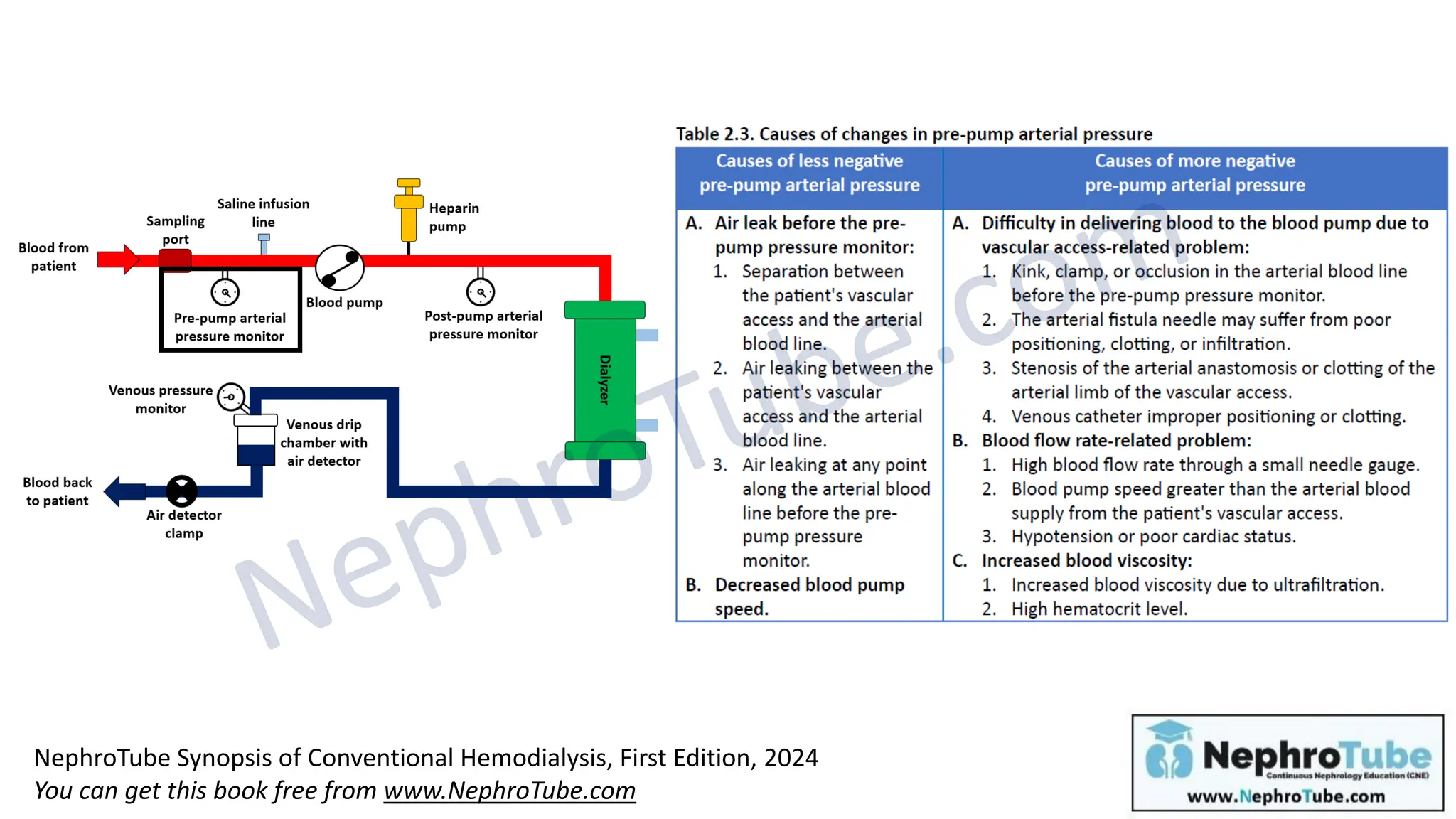 Hemodialysis: Chapter 2, Extracorporeal Blood Circuit - Dr.Gawad | PDF