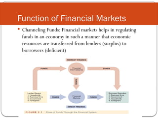 FINANCIAL INSTITUTIONS AND MARKET CHAPTER 2 SLIDES | PPTX