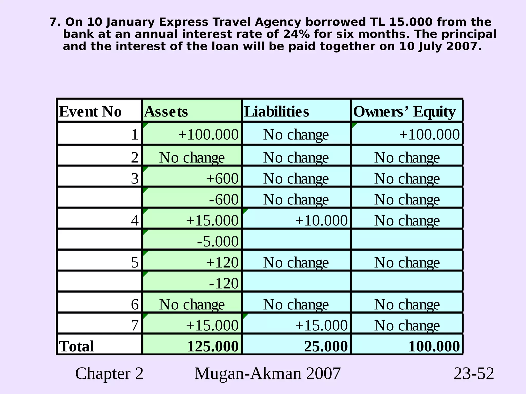 financial accounting chapter 2 | PDF
