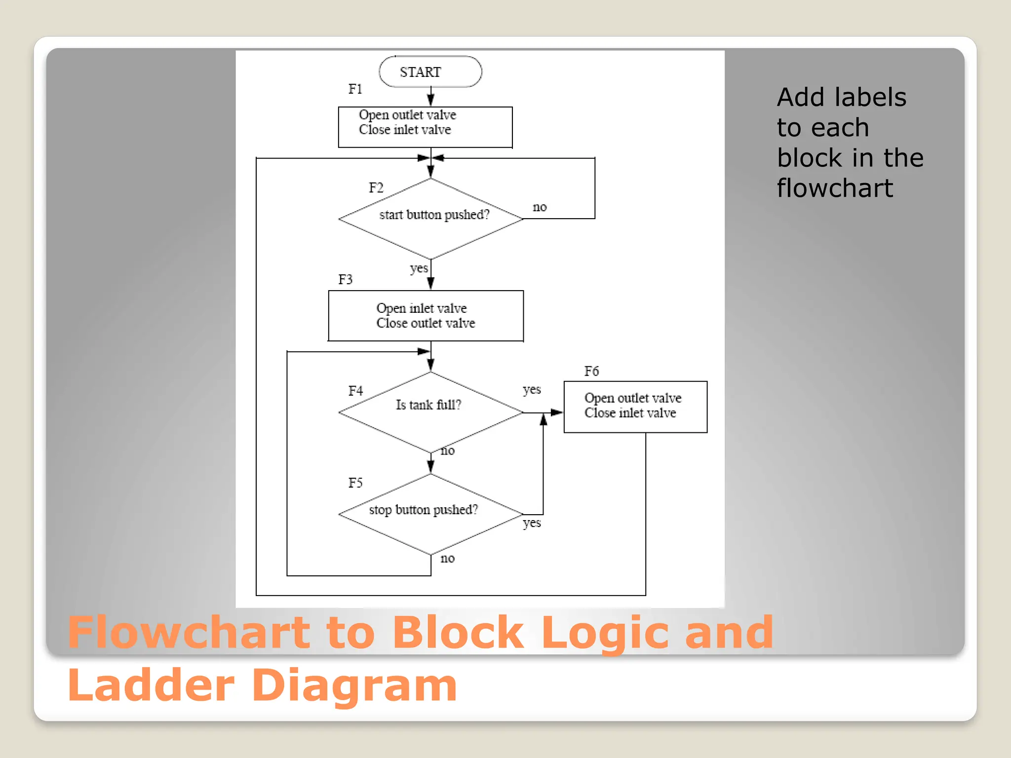 Learn About Flow Chart Suitable for beginner and Diploma students | PPT
