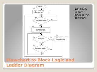 Learn About Flow Chart Suitable for beginner and Diploma students | PPT