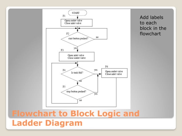 Learn About Flow Chart Suitable for beginner and Diploma students | PPT
