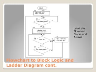 Learn About Flow Chart Suitable for beginner and Diploma students | PPT