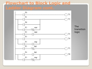 Learn About Flow Chart Suitable for beginner and Diploma students | PPT