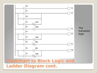 Chapter 2- Study about Flow Chart before We learn about PLC | PPTX