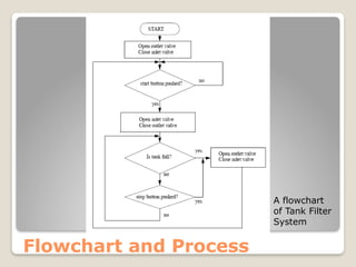 Chapter 2- Study about Flow Chart before We learn about PLC | PPTX