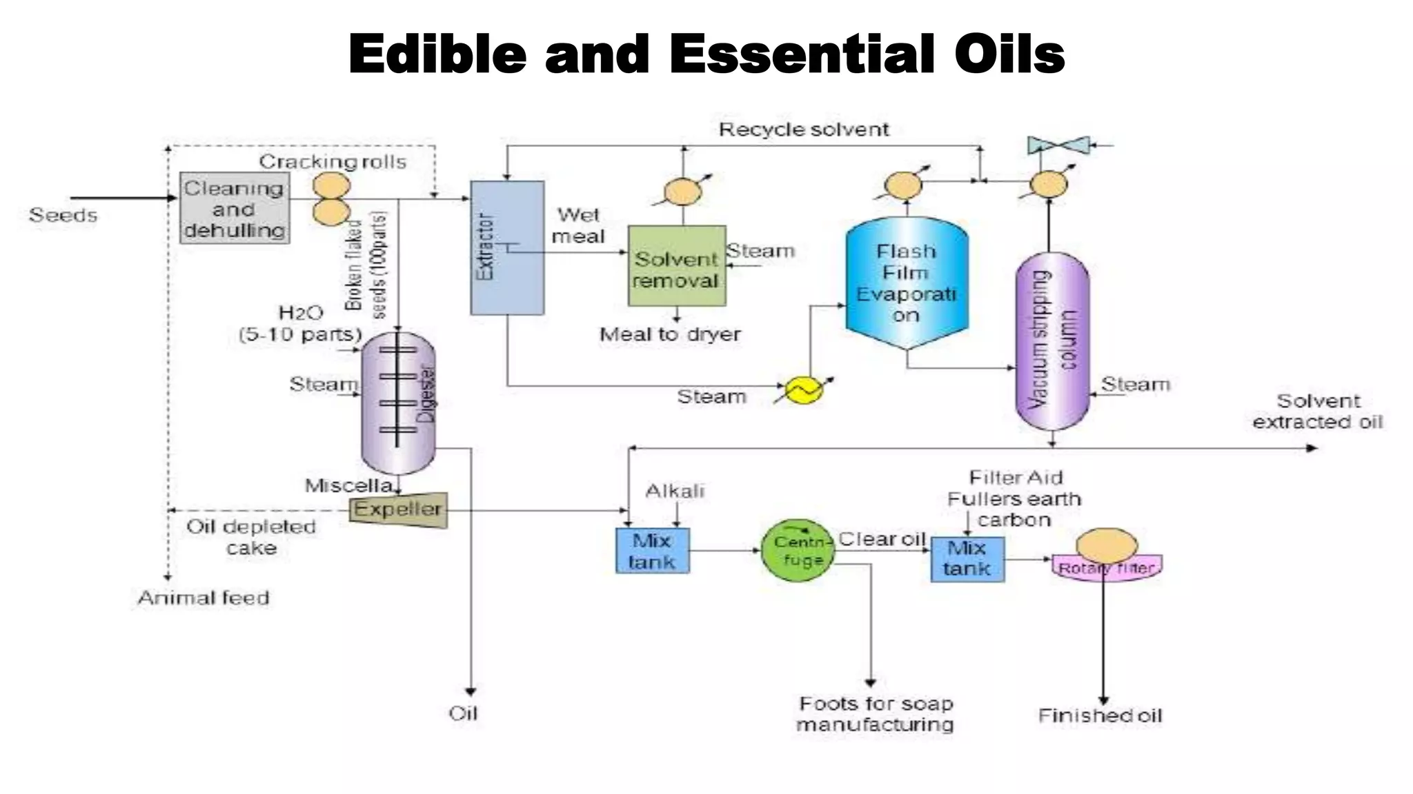 Chapter 2_flowsheet.ppt