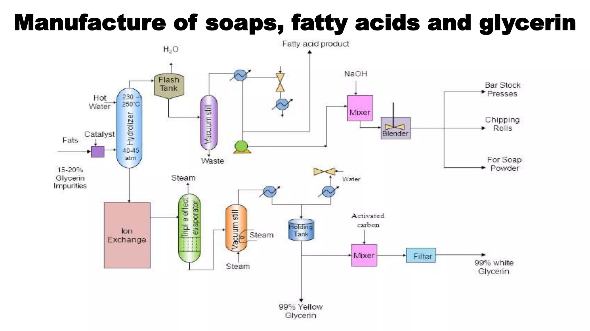 Chapter 2_flowsheet.ppt