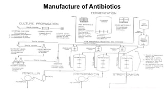Chapter 2_flowsheet.ppt