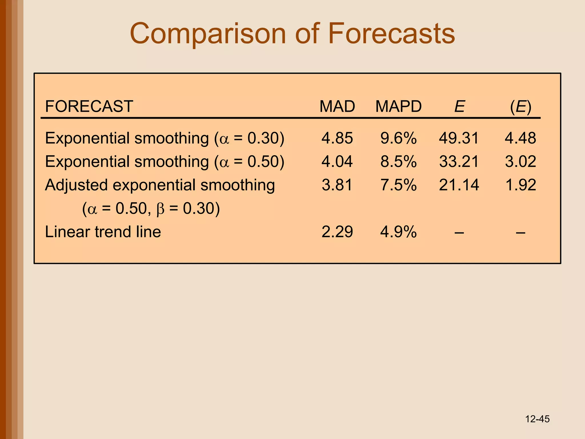 Chapter 2_ Forecasting.pptx | Business Accounting & Finance | Business