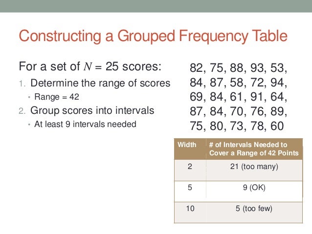 Frequency Distributions