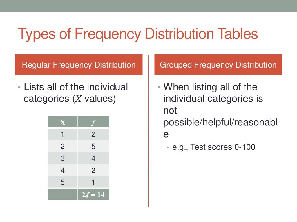 Frequency Distributions