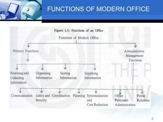 chapter 2 FUNCTIONS OF MODERN OFFICE.ppt