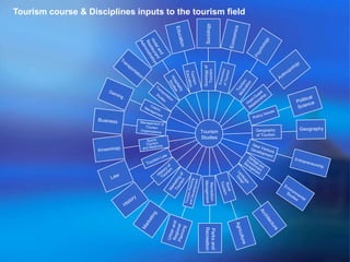 Chapter 2 fundamental concepts & tourism system | PPT