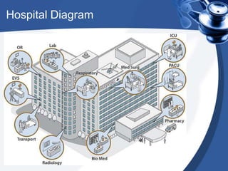 Chapter 2 hospital dept | PPTX