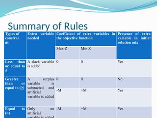 Chapter 2 III Optimization – A Minimization type of LPP.pptx