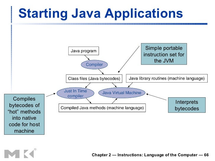 Chapter 2 instructions language of the computer
