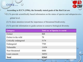 CHAPTER 2 IUCNffqwrwqeqweqweqwewqewqewqeqw.pptx