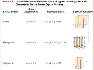 Chapter 2 structure of crystalline solidsLecture II (1).pdf