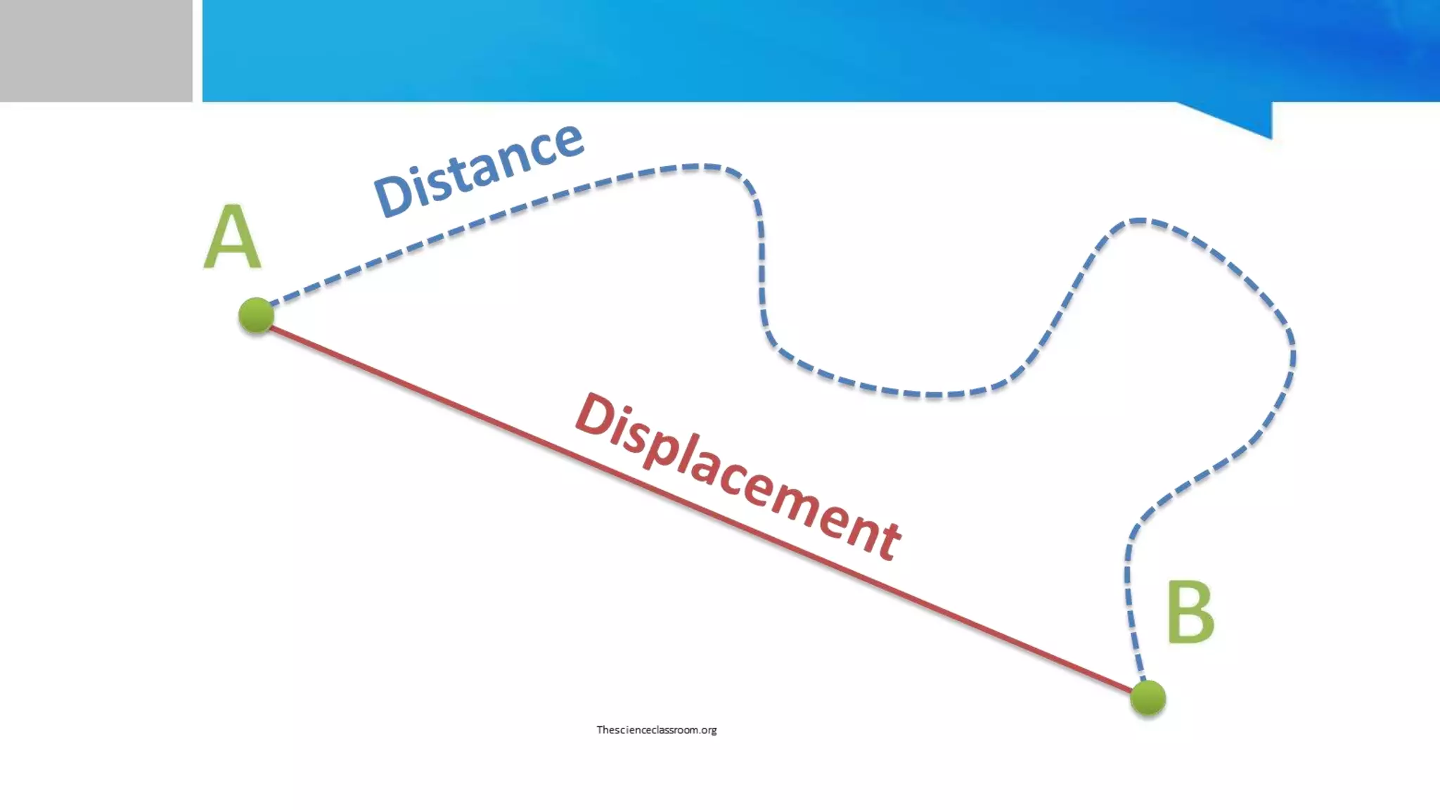 Chapter2 MOTION:LESSON 1 Distance vs Displacement | PPTX