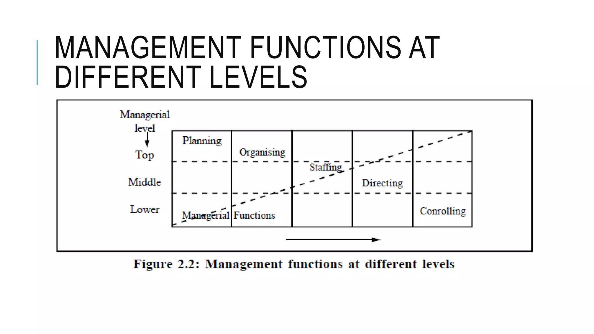 Chapter 2 managerial skills | PPTX