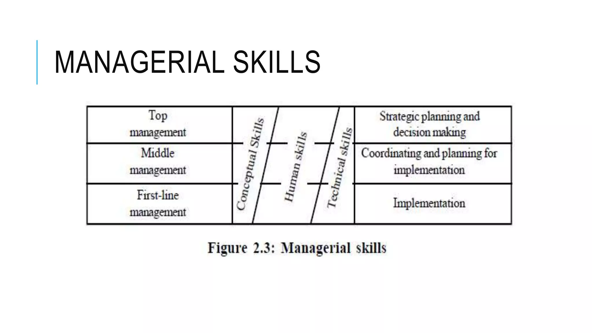 Chapter 2 managerial skills | PPTX