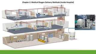 Chapter 2 Medical Oxygen Delivery Methods (Production to Hospital).pptx