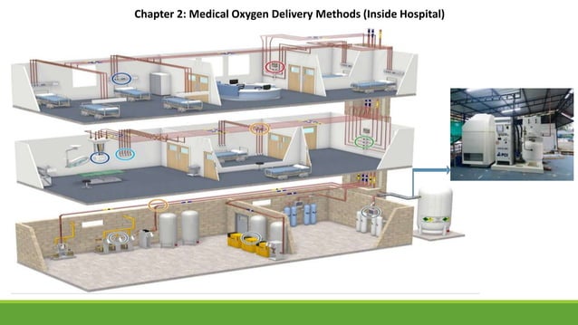 Chapter 2 Medical Oxygen Delivery Methods (Production to Hospital).pptx