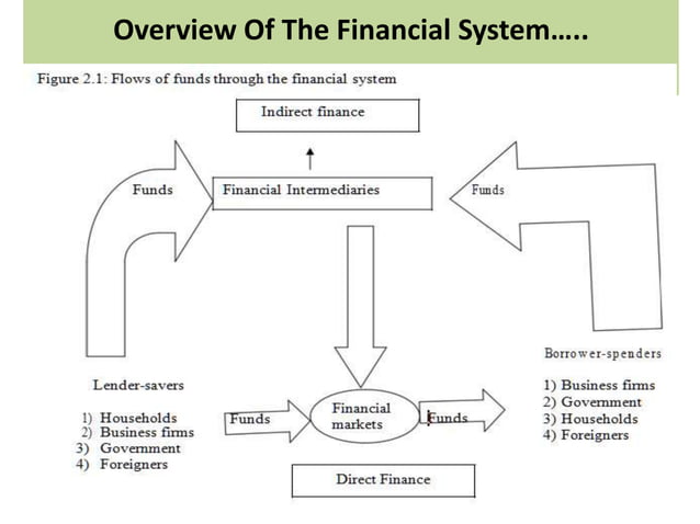 overview of the Financial System Chapter 2 monerary.pptx