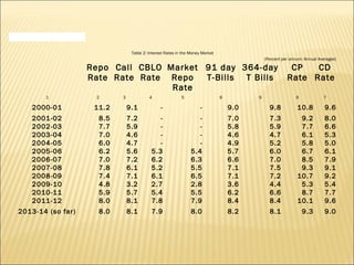 Chapter 2 money market | PPT | Stocks and Bonds | Personal Investing