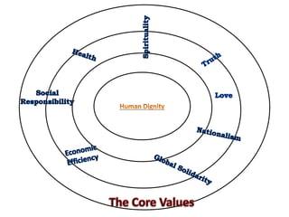 The DECS Values Education Framework | PPTX