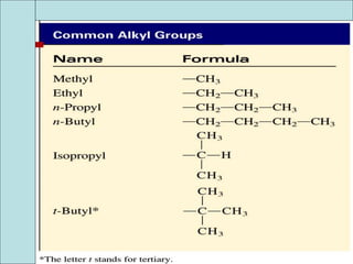 Common Alkyl Groups
