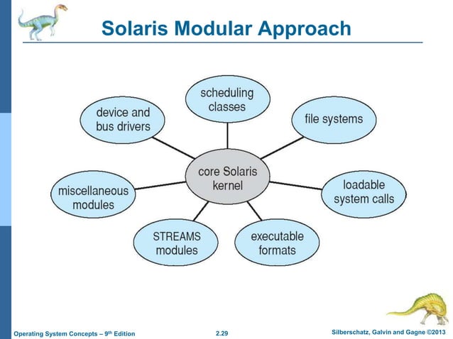 Chapter 2 Operating System Structures.ppt