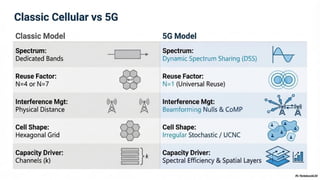Understanding Cellular Concept, Frequency Reuse, and System Capacity in ...
