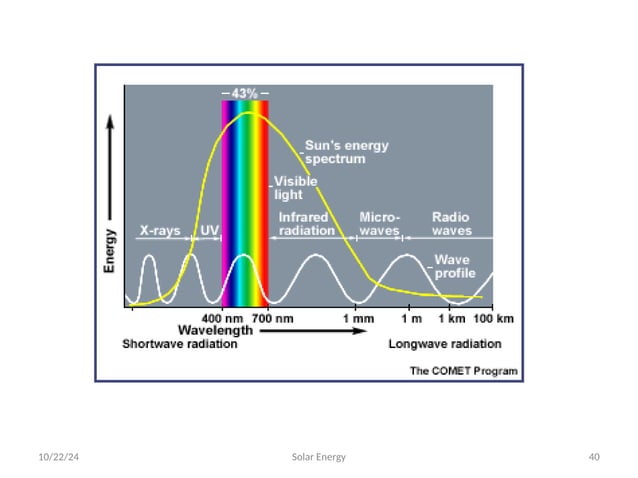 Chapter_2_part_A_Fundamentals and Applications of Solar Energy.ppt