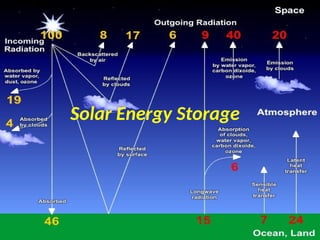 Chapter_2_part _B_Solar Energy Storage.ppt