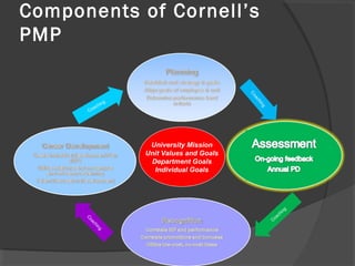 Chapter 2 performance management-process | PPT