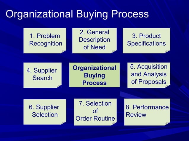Chapter 2 (perspectives on the organizational buyer) | PPT