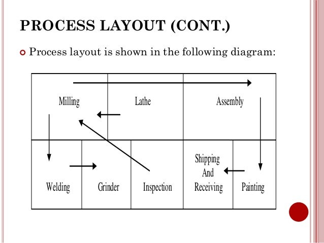 Chapter 2 Plant Location