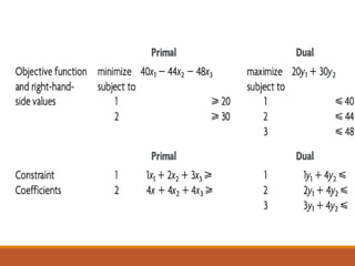 chapter 2 post optimality.pptx
