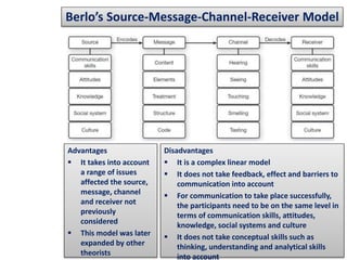 Chapter_2_Powerpoint_Communication_Theor.pptx