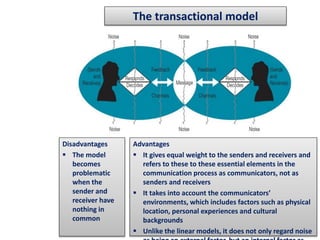 Chapter_2_Powerpoint_Communication_Theor.pptx