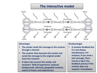 Chapter_2_Powerpoint_Communication_Theor.pptx
