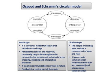 Chapter_2_Powerpoint_Communication_Theor.pptx