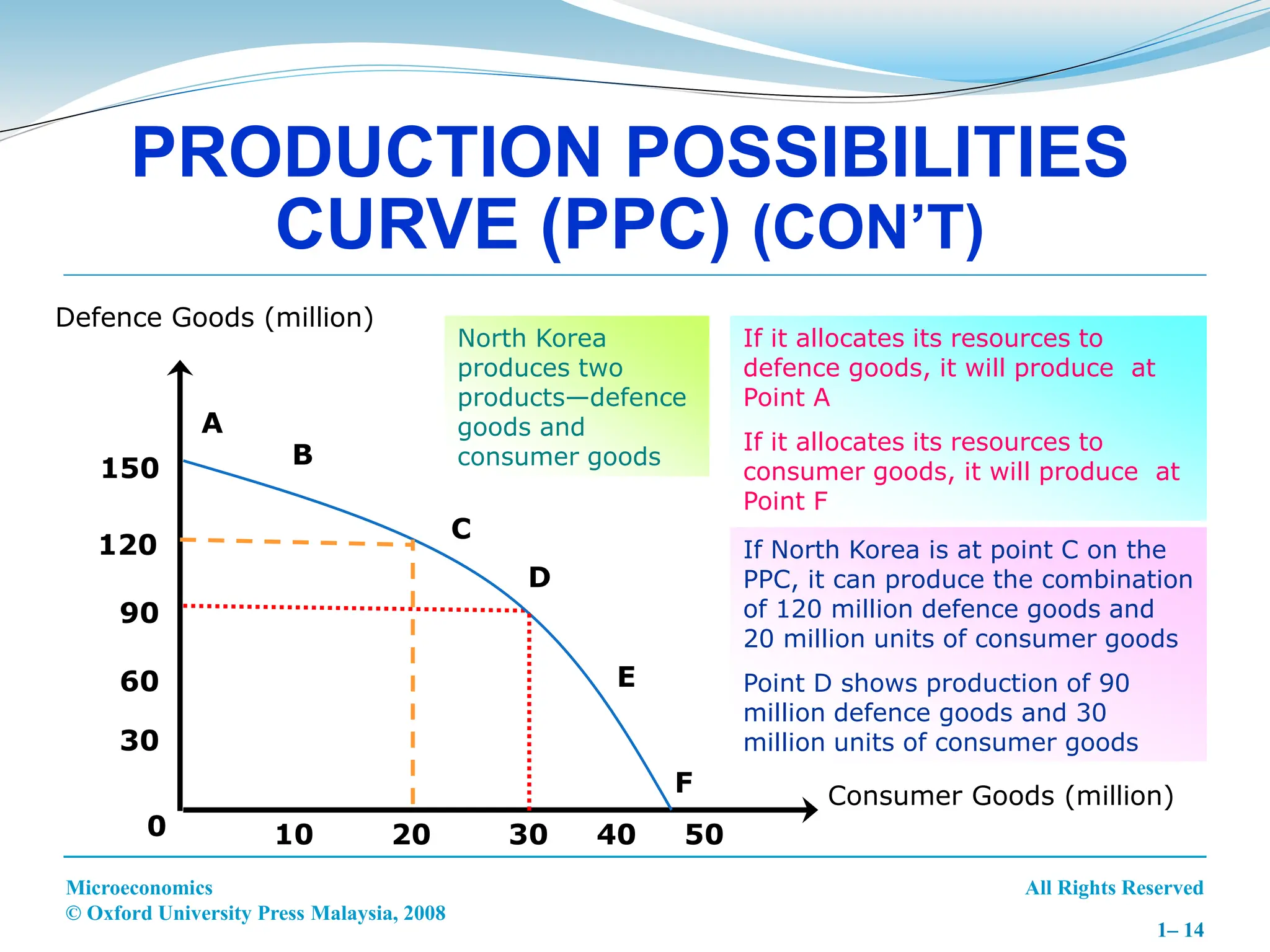 CHAPTER 2 : PRODUCTION POSSIBILITY CURVE | PPT